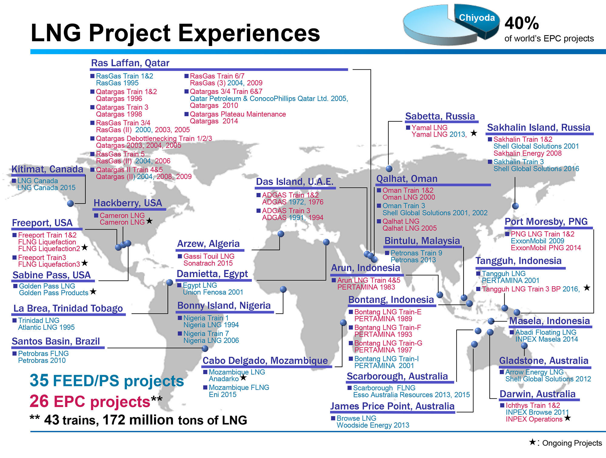LNG Plant|CHIYODA CORPORATION LNG Plant|CHIYODA CORPORATION